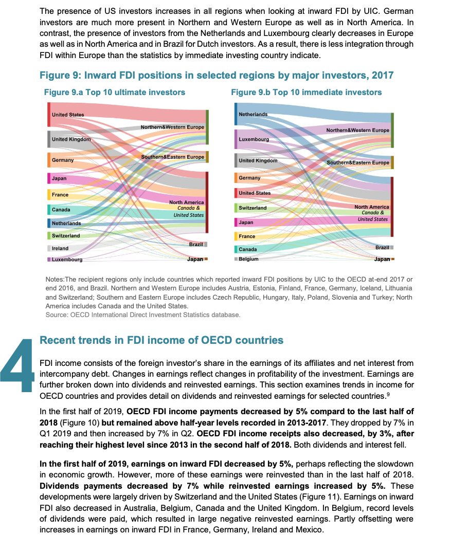 Solved FDI IN FIGURES OECD October 2019 Global FDI falls 20% | Chegg.com