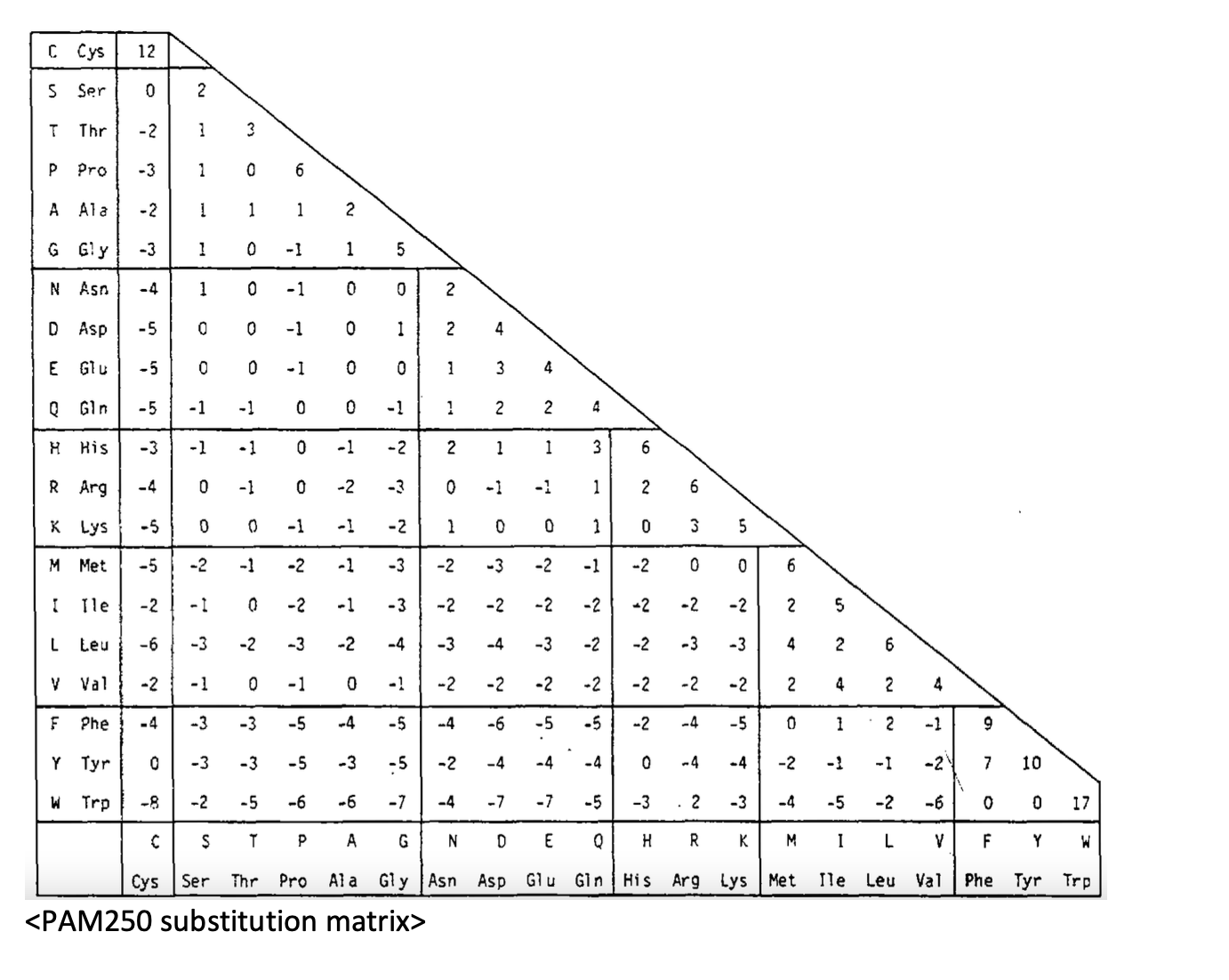 Find the optimal local alignment between two protein | Chegg.com