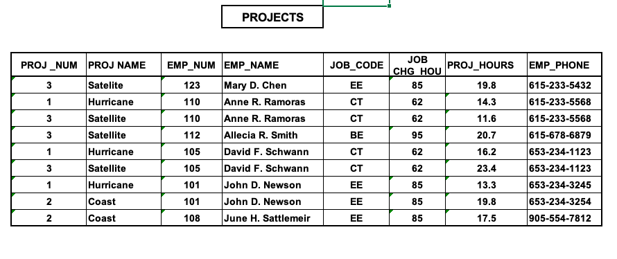 PROJECTS JOB JOB CODE EE PROJ _NUM PROJ NAME 3 | Chegg.com