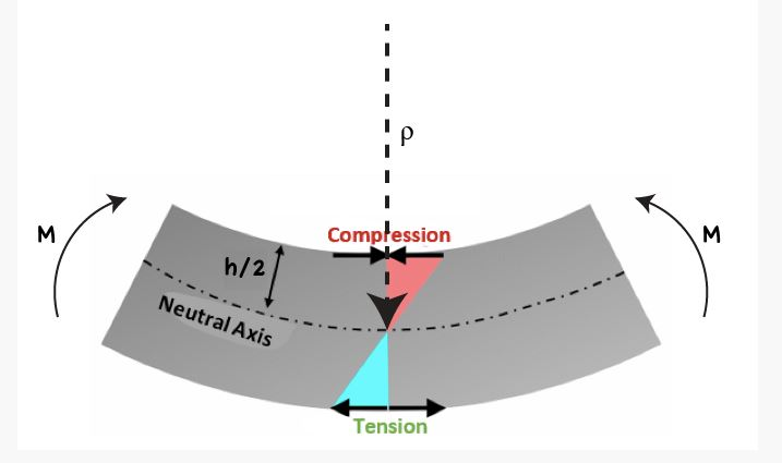 Compression h/2 Neutral Axis Tension A ideal beam | Chegg.com