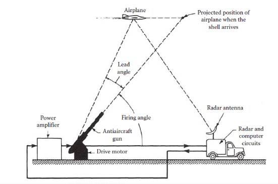 The schematic of the control system of an | Chegg.com