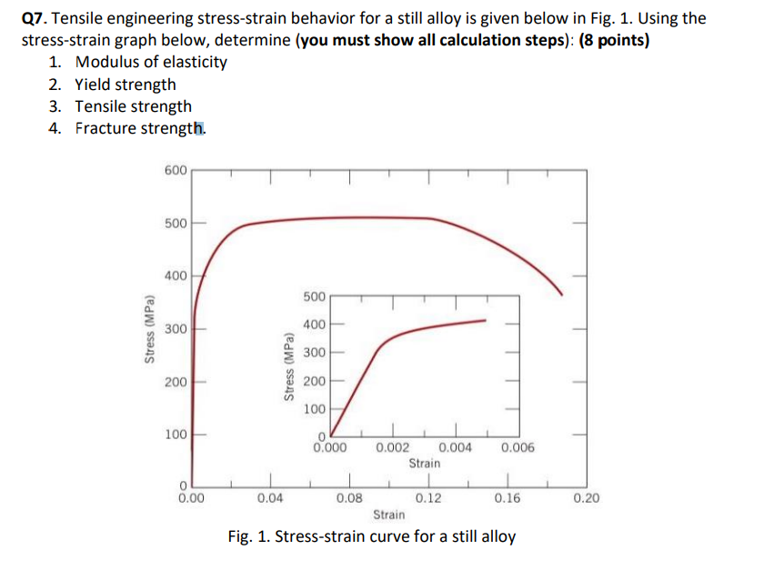 Solved Q7. Tensile engineering stress-strain behavior for a | Chegg.com