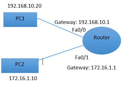 Solved Write down the Router configuration for the following | Chegg.com
