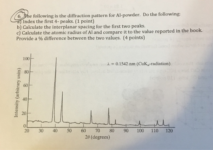 Solved The following is the diffraction pattern for | Chegg.com