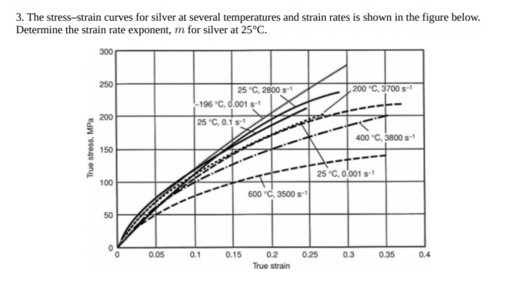 Solved 3. The stress-strain curves for silver at several | Chegg.com