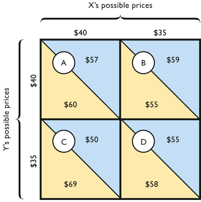 Solved Refer to the following payoff matrix. First, assume | Chegg.com