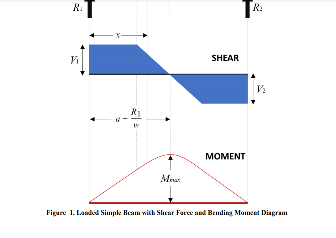Solved Table 1. Equations related to shear force (SF), Vx | Chegg.com