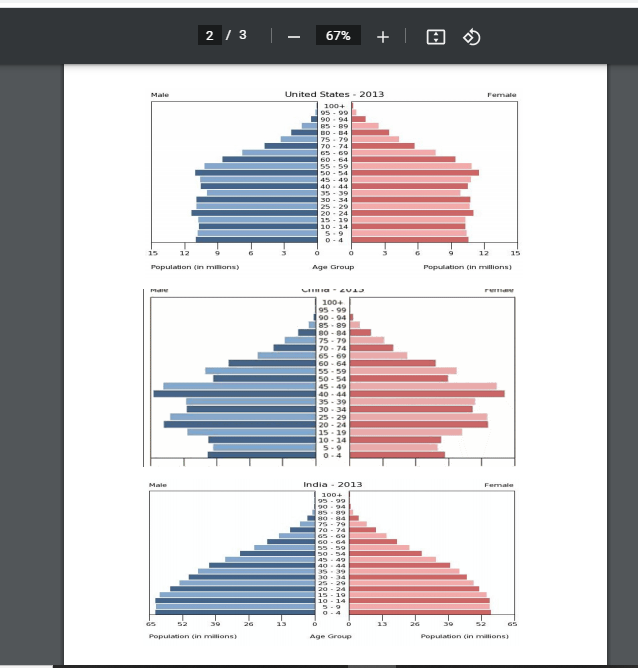 Q2. Review the Population Pyramid. Identify which | Chegg.com