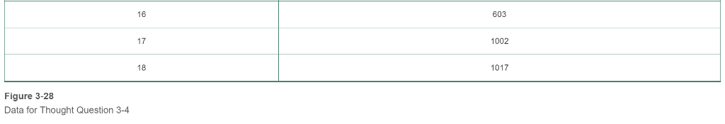 Solved 3-4. Figure 3-28 has data from a Traceroute analysis. | Chegg.com