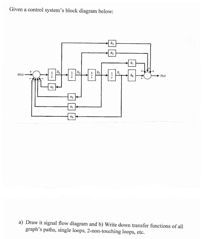 Solved Given a control system's block diagram below: b; X; | Chegg.com