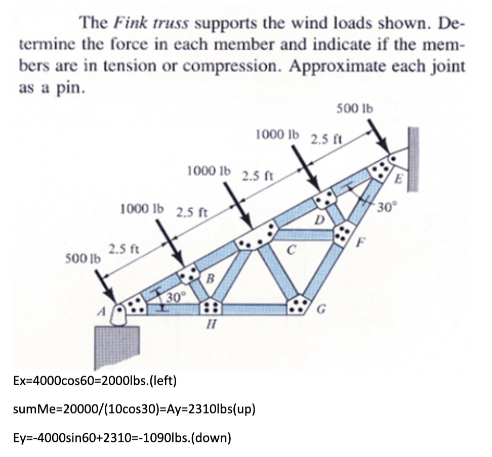 Solved The Fink truss supports the wind loads shown. | Chegg.com