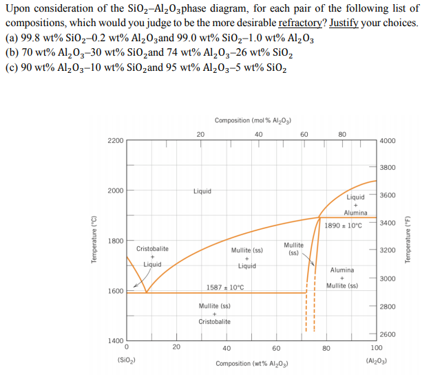 Solved Upon consideration of the SiO2-Al2O3 phase diagram, | Chegg.com