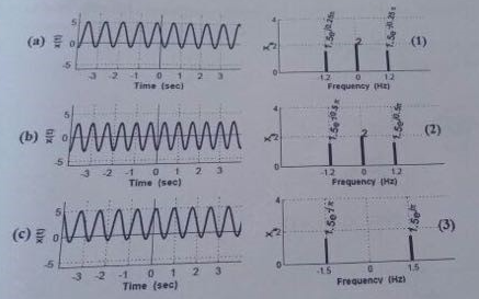 Solved Match the given signals and spectra below. Explain | Chegg.com