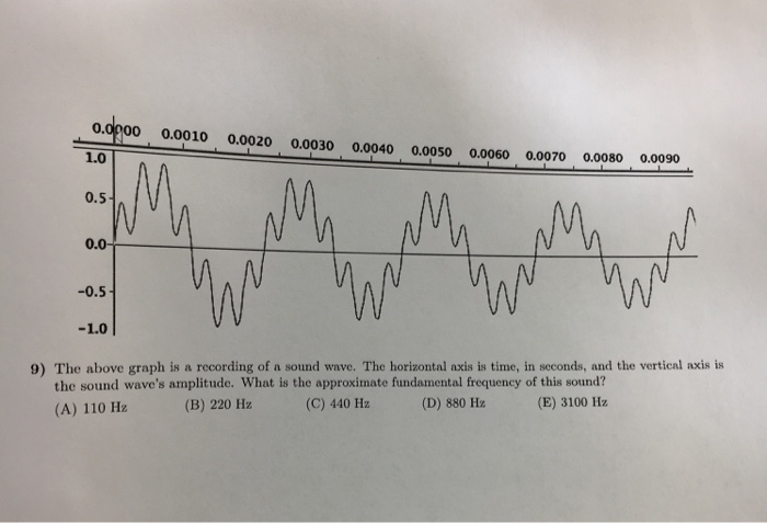 Solved The above graph is a recording of a sound wave. The | Chegg.com