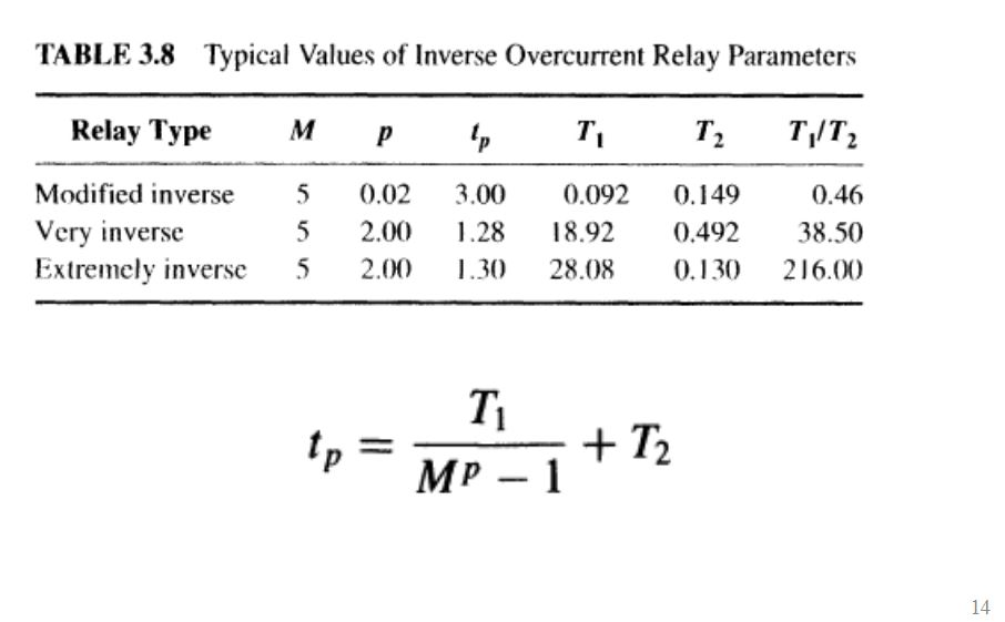 TABLE 3.8 Typical Values of Inverse Overcurrent Relay | Chegg.com