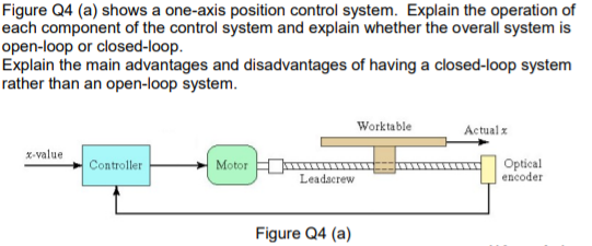 Solved Figure Q4 (a) shows a one-axis position control | Chegg.com