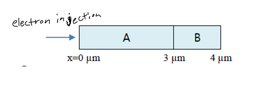 Suppose an electron are injecting in at one end of | Chegg.com