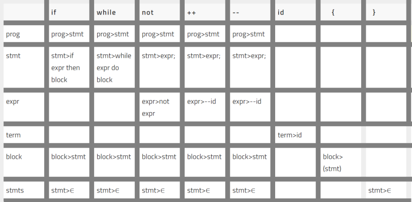 Solved if while not id } prog prog>stmt prog>stmt prog>stmt | Chegg.com