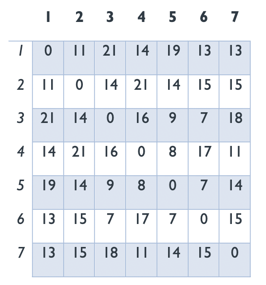 Solved Given the following cost matrix, use the nearest | Chegg.com