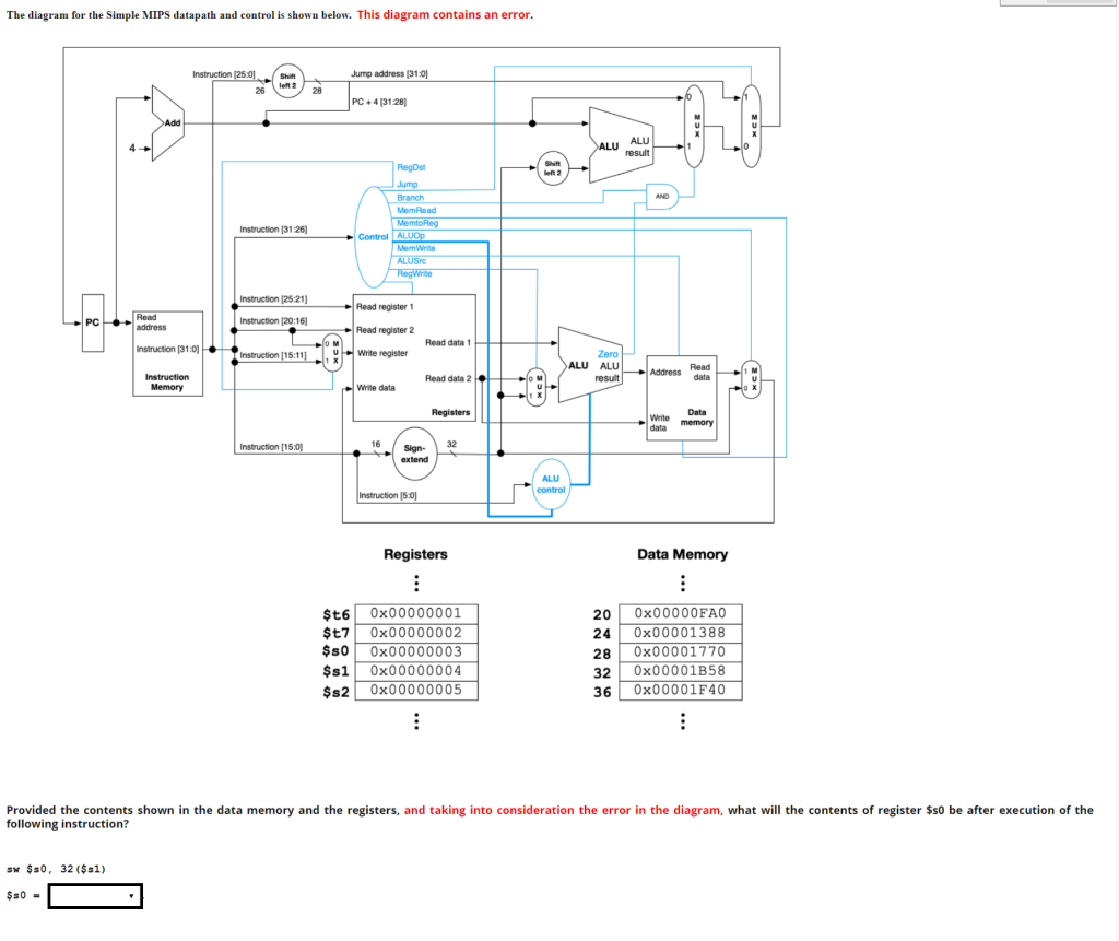 Solved The diagram for the Simple MIPS datapath and control | Chegg.com