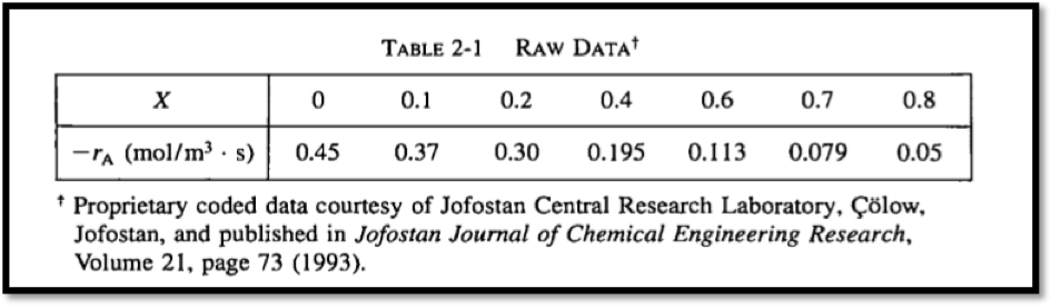 Graph the "Levenspiel plot" and obtained the | Chegg.com