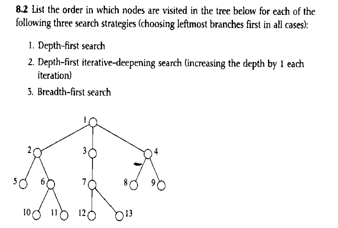 Solved 8.2 List the order in which nodes are visited in the | Chegg.com