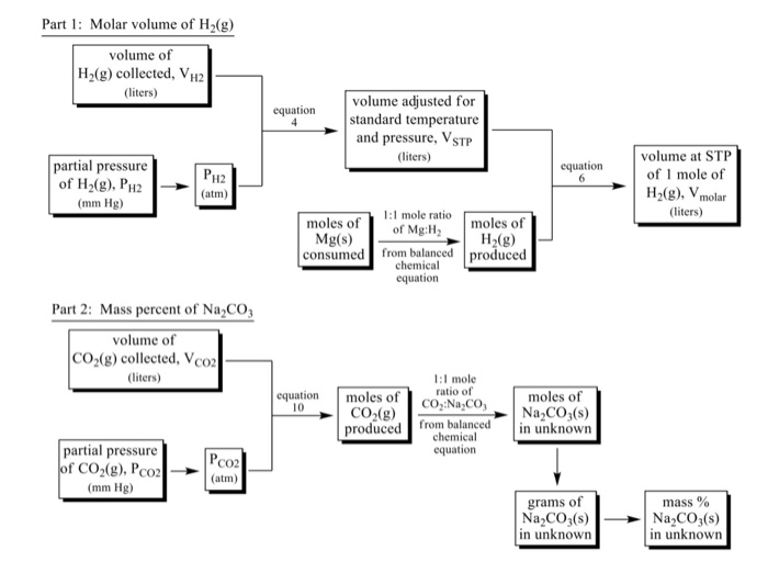 Solved The flow charts are supposed to be used for my | Chegg.com