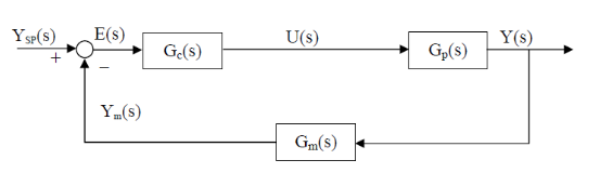 Solved For the block flow diagram: a) Show all steps | Chegg.com