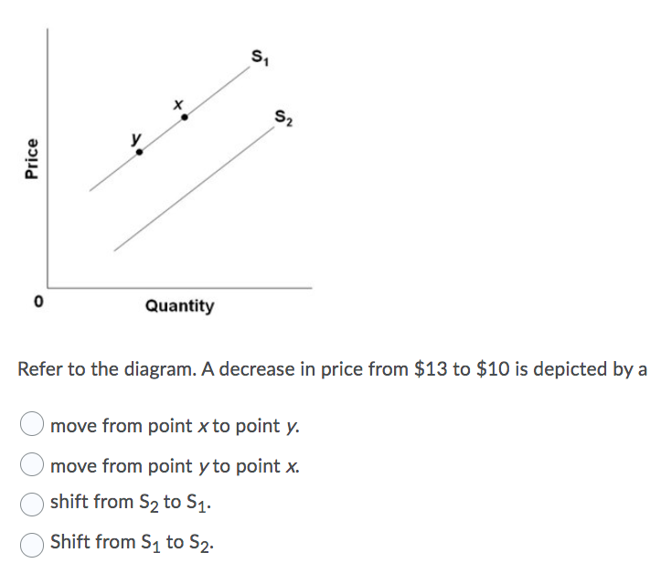Solved S1 Х S2 Price 0 Quantity Refer to the diagram. A | Chegg.com