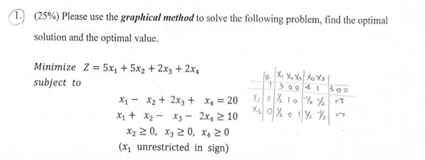 Solved (25\%) Please use the graphical method to solve the | Chegg.com