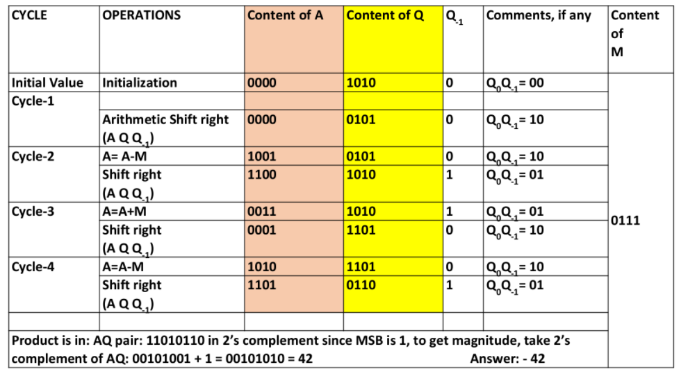 Solved Use the Booth algorithm to multiply -5 by +7. Draw | Chegg.com