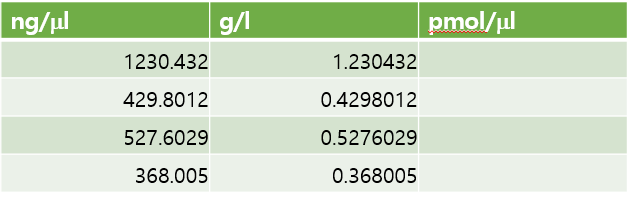 Solved ng/ul g/l pmol/ul 1230.432 1.230432 429.8012 | Chegg.com