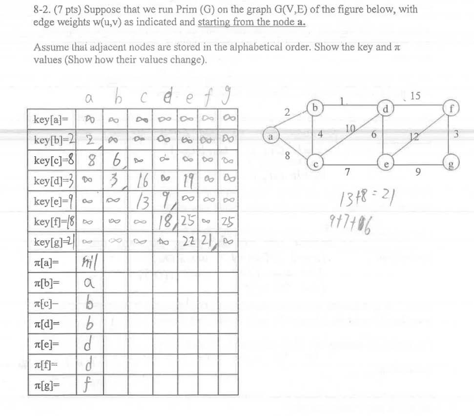Solved 8-2. (7 pts) Suppose that we run Prim (G) on the | Chegg.com