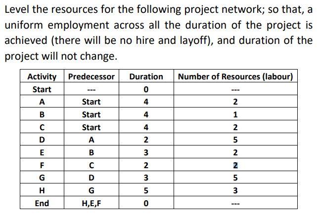 Solved Level the resources for the following project | Chegg.com