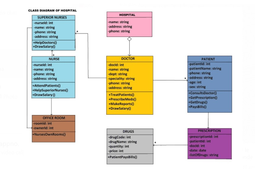 According to this class diagram of a Hospital. | Chegg.com