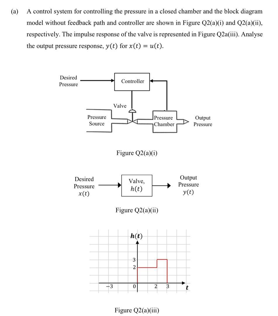 Solved (a) A control system for controlling the pressure in | Chegg.com