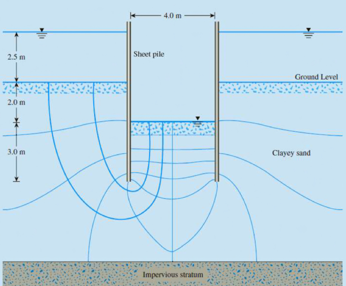Solved Determine the soils stability against boiling at the | Chegg.com