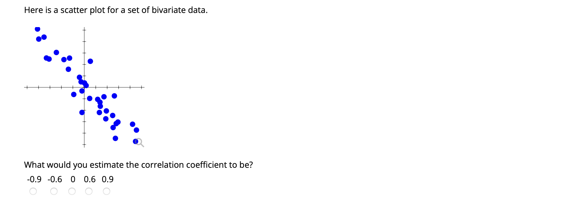 Solved Here is a scatter plot for a set of bivariate data. | Chegg.com
