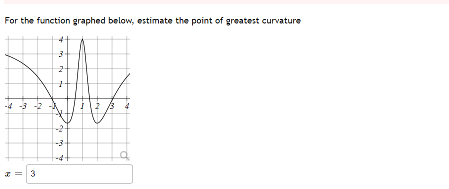 Solved For the function graphed below, estimate the point of | Chegg.com