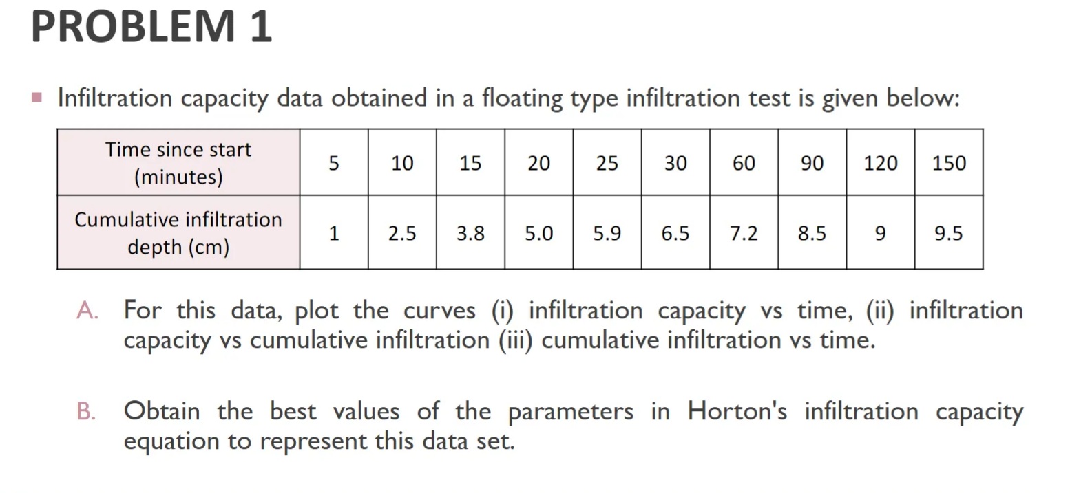 Solved PROBLEM 1 Infiltration capacity data obtained in a | Chegg.com