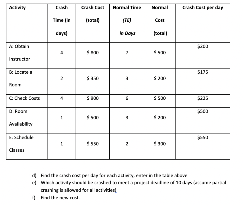 Solved Normal Time (TE) in Days Activity Predecessor A: | Chegg.com