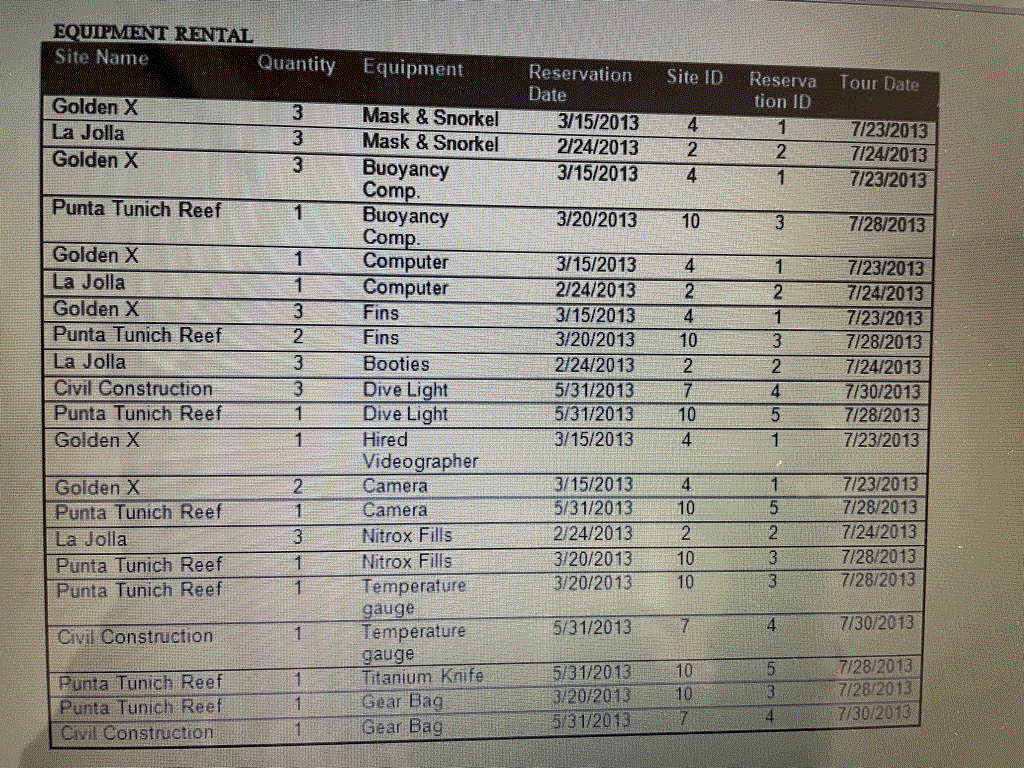 Solved Draw a functional dependency diagram for the table | Chegg.com