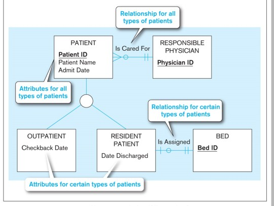 Solved Draw a Data Structure Diagram [Relational Logical | Chegg.com
