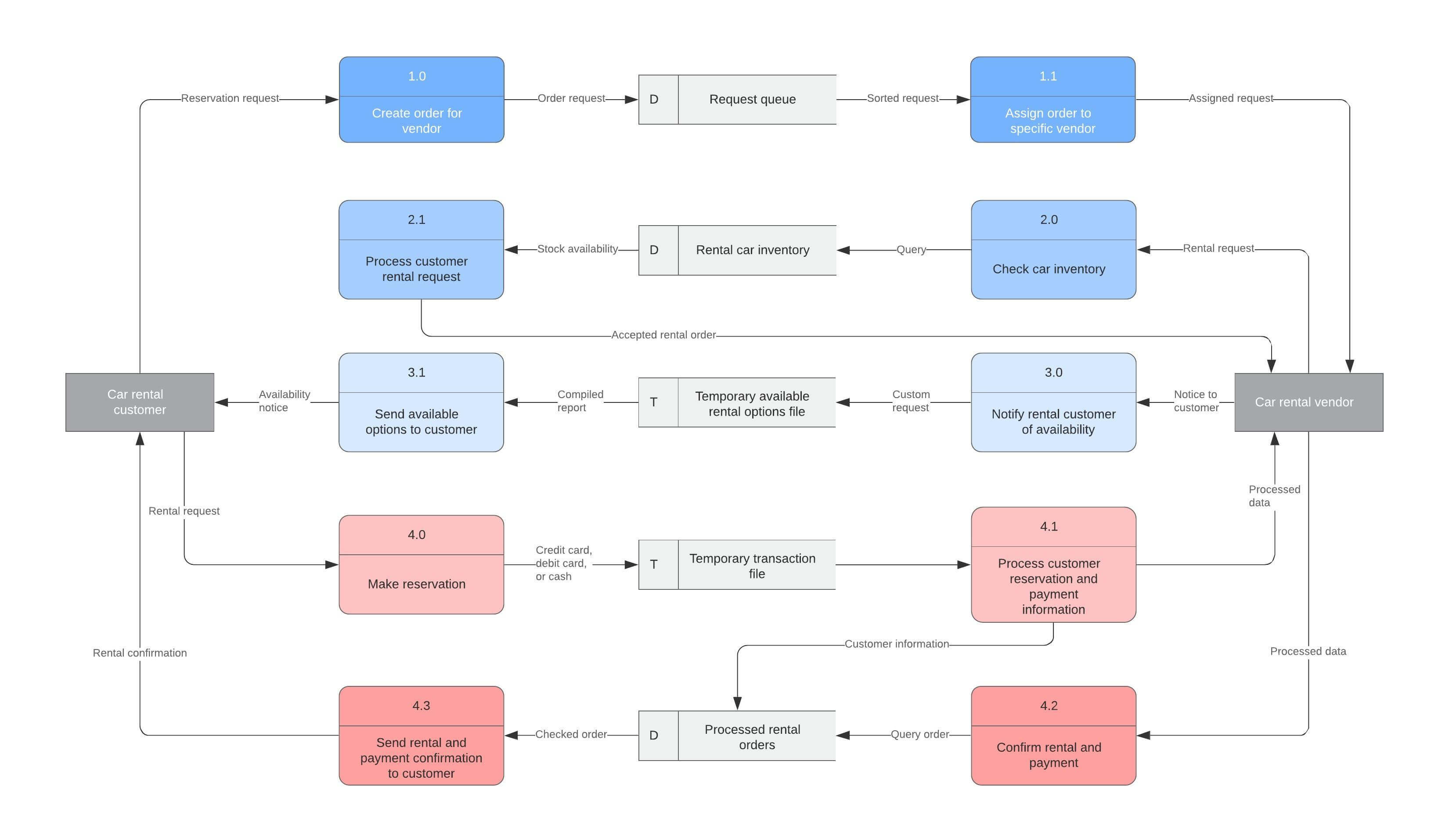 Solved Draw Data Flow Diagram (DFD) Level 0 Diagram for | Chegg.com