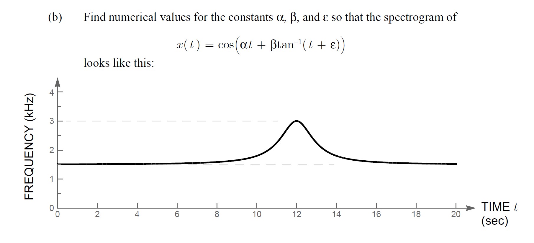 Solved Find numerical values for the constants α,β, and ε so | Chegg.com
