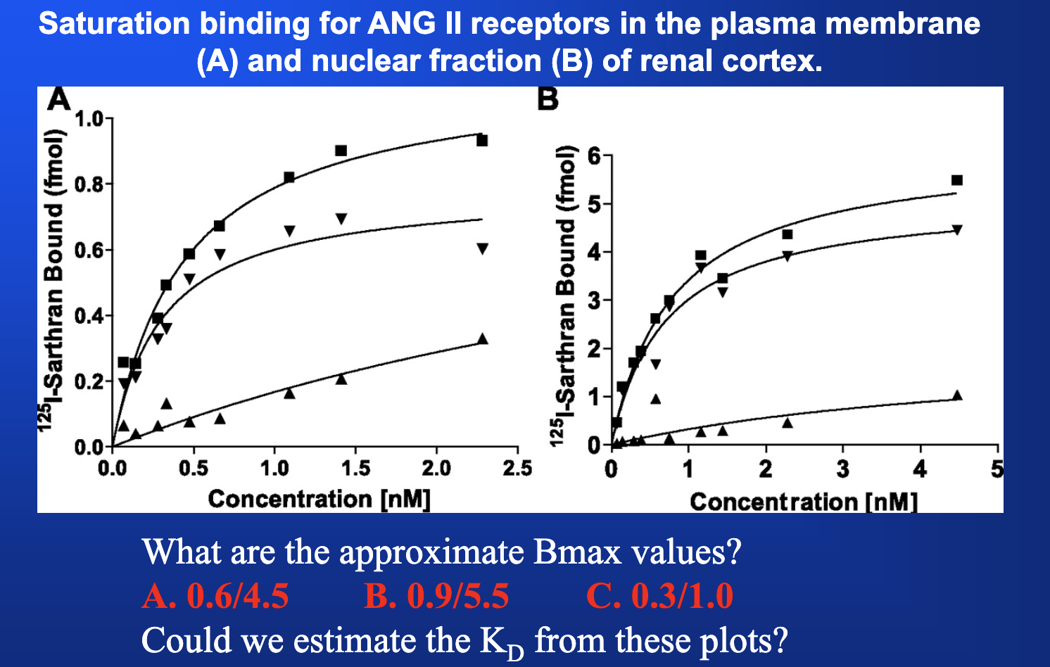 Solved Saturation binding for ANG Il receptors in the plasma | Chegg.com
