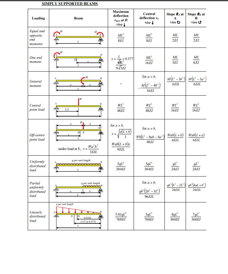 Q1 A vertical column subjected to axial force P and a | Chegg.com