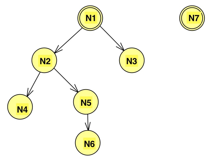 Solved DFSConsider the following directed graphs. We use m | Chegg.com