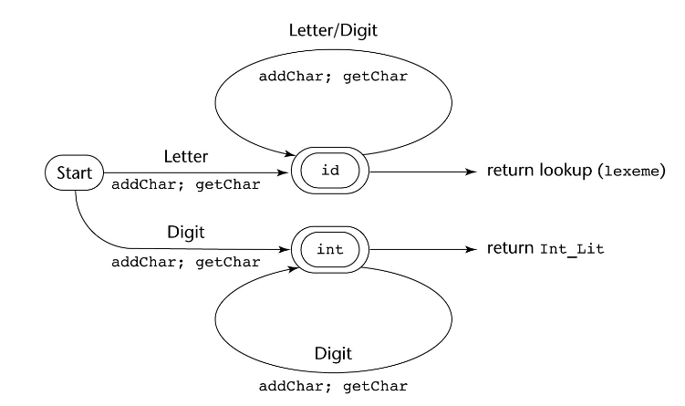Solved 1) Which of the following strings is acceptable by | Chegg.com