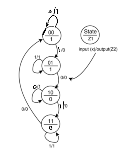 Solved Question#3 For the state diagram shown design the | Chegg.com